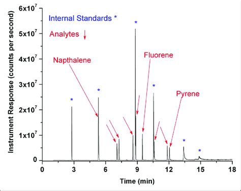 Example Chromatogram Of A 5000 G L Pah Standard Using The Griffin 400