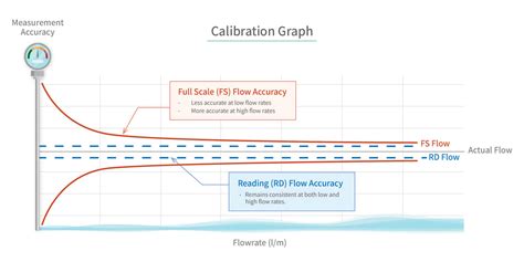 Flowmeter Selection Guide Flow Meter Types Lorric