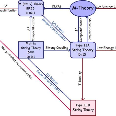 Pdf Review Of Matrix Theory Type Iib Matrix Model And Matrix