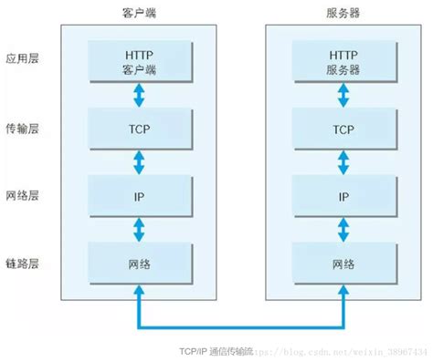 Java 网络通信 Csdn博客