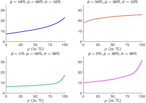 Conditional Value At Risk C 99 With Respect To The Frequency