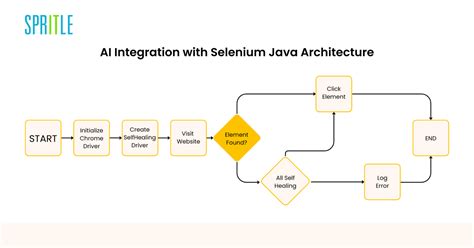 How Ai Is Revolutionizing Selenium Automation Language Integrations