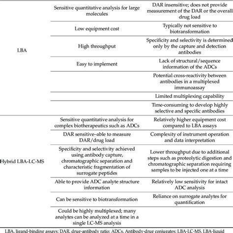 The Advantages And Challenges Of The ELISA Based Immunoassay Platform Download Table
