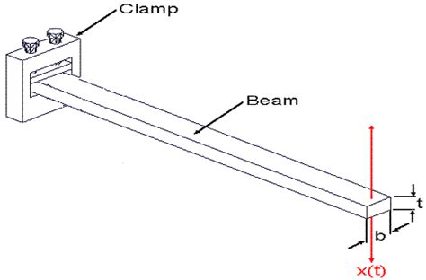 Forced Vibration Of Cantilever Beam The Best Picture Of Beam