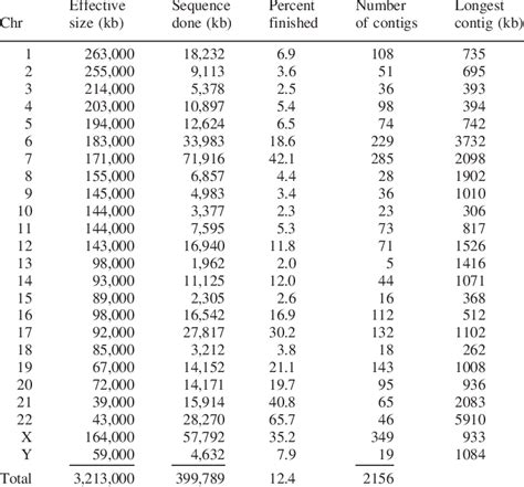 Total Sequence Size Of Finished Sequences By Chromosome Download Scientific Diagram