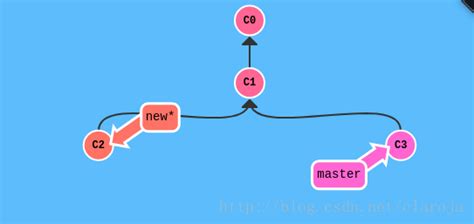 Git Head指针 Csdn博客
