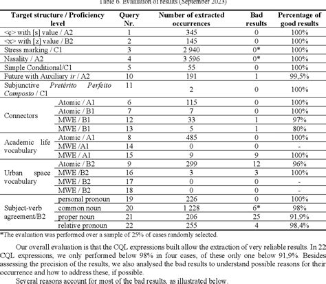 Table 1 From Extraction Of Target Structures In Learners Corpora
