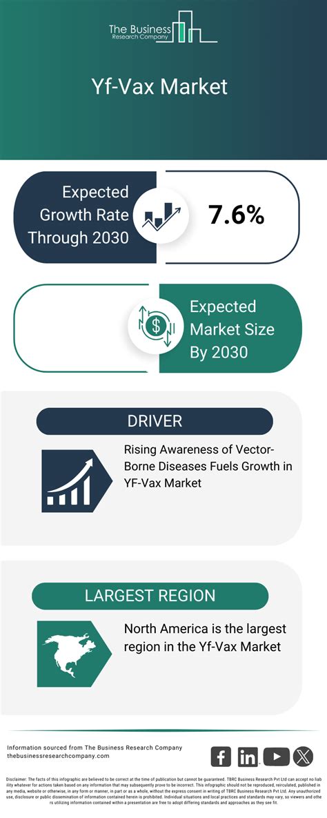 Yf Vax Market Report 2026 Size And Share To 2035