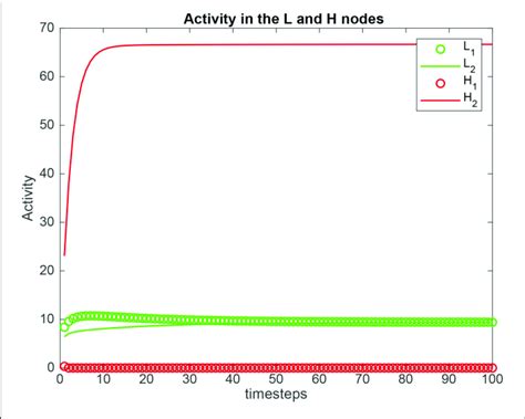 Simulation results for Investigation for a system with λ λ Download Scientific