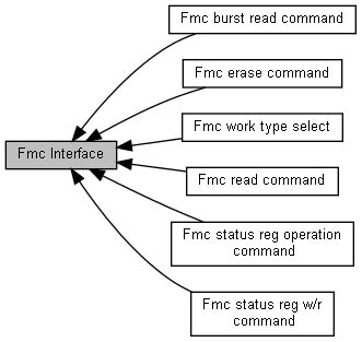 PAN1080 Peripheral API Fmc Interface