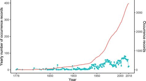 Yearly Number Of Invasive And Potentially Invasive Alien Plant Species