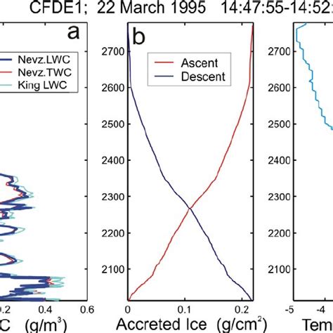 Average Lwc Profile In Supercooled Stratiform Frontal Clouds Lwc Was Download Scientific