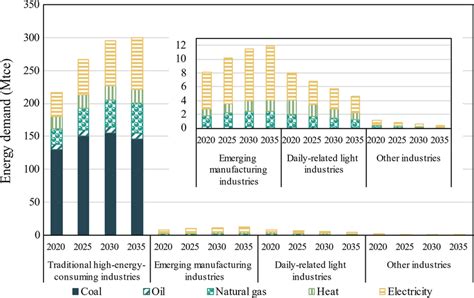 Energy Demand Structure Of Industrial Sub Sectors Download Scientific Diagram