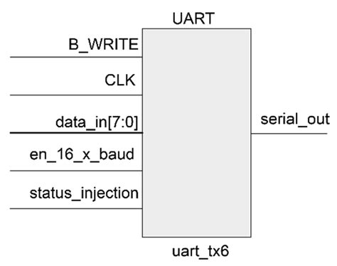 Sensors Free Full Text Fault Injection Emulation For Systems In