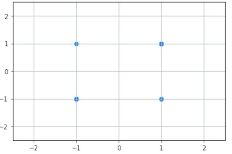 Learned Constellation Produced By Auto Encoders Using A 2 2