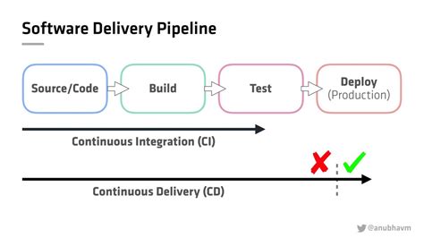 Building A Serverless Continuous Integration And Delivery Pipeline Speaker Deck