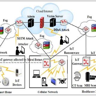 Shows The Different IoT Networks Download Scientific Diagram