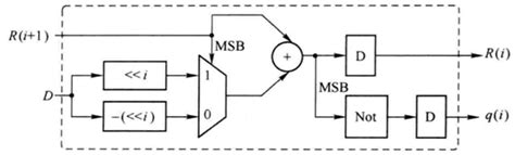 Fpga定点小数计算（二）——除法运算 Felix 电子技术应用 Aet 中国科技核心期刊 最丰富的电子设计资源平台