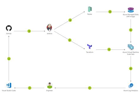 CI CD Pipeline Options In Azure Azureguy Ni