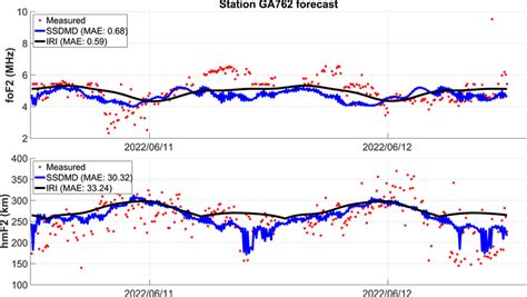 Scale‐separated Dynamic Mode Decomposition 2‐day Forecast Of The Top