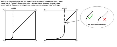 What Function F X M Will Give Me Graphs That Look Like This Sigmoid Like When X M