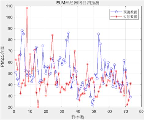 可用于短期风速预测及光伏预测的lstmelm预测程序基于天气预报数据做光伏预测lstm Csdn博客