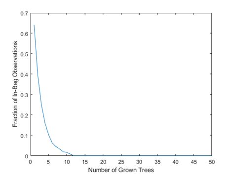 Bootstrap Aggregation Bagging Of Classification Trees Using