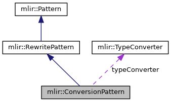 Mlir Mlir Conversionpattern Class Reference