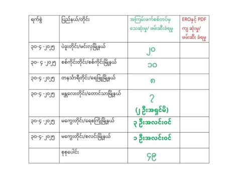 မြန်မာနိုင်ငံတစ်ဝန်း စစ်ကောင်စီတပ်ဖွဲ့ဝင် ၄၃ ဦးသေဆုံး Khit Thit Media