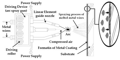 Schematic Of Arc Thermal Metal Spray System Download Scientific Diagram