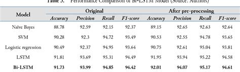 Table 5 From A Hybrid Model For Aspect Based Sentiment Analysis On Customer Feedback Research