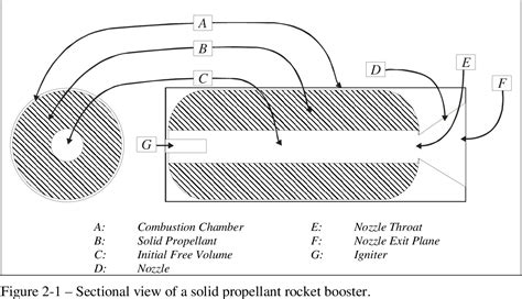 Figure From DESIGN OPTIMIZATION OF SOLID ROCKET MOTOR GRAINS FOR INTERNAL BALLISTIC