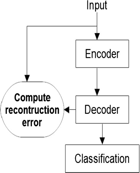 block diagram to show use of auto encoder for dimensionality reduction download scientific diagram