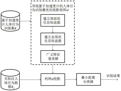 Human Behavior Recognition Method Based On Accelerometer Eureka Patsnap