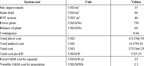 Economic Parameters Of Ptc Csp Plant For Configuration 3 16