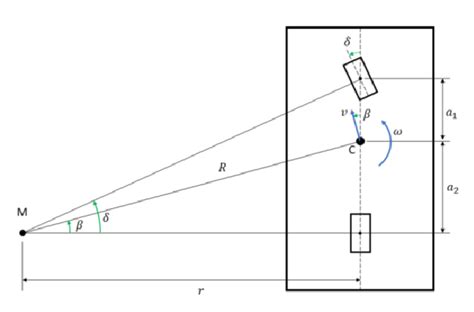 Ackermann Geometry Of A Bicycle Model Using Trigonometry On The Download Scientific Diagram