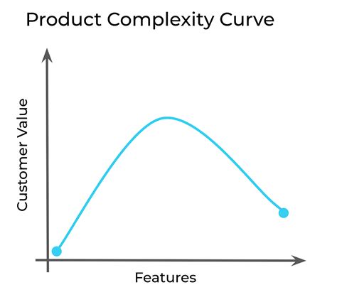 The Product Complexity Curve Product Teams Exist To Build Great… By