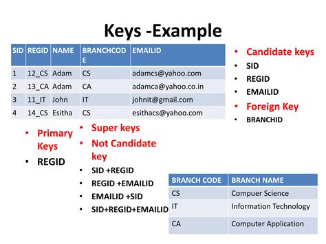 Unit I Database Concepts Rdbms And Oracle Pptx