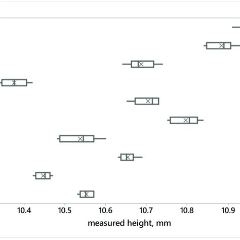 Box And Whisker Plots For Unarranged Product Samples Download Scientific Diagram