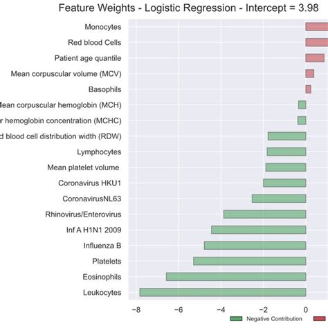 Feature Weights Logistic Regression Download Scientific Diagram