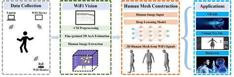 A Wi Fi Sensing System That Creates 3d Human Meshes Trendradars