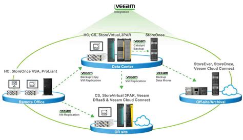 Veeam Availability Solution For Hpe Storeonce Available Fom Avnet