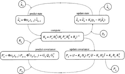 Kalmau Filter Loop [7 J C Extended Kalman Ilter Download Scientific Diagram