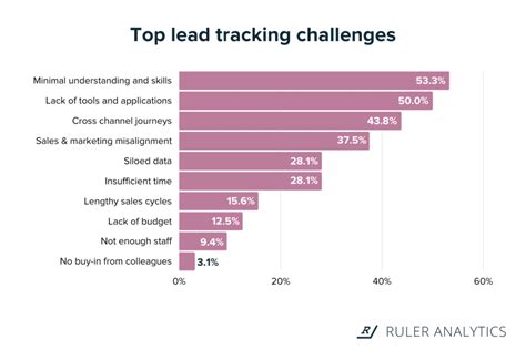 What Is Lead Tracking 11 Tips To Get Started Ruler Analytics
