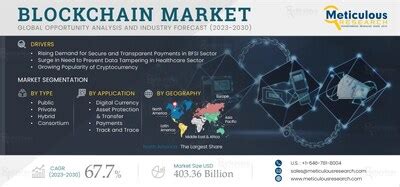 Blockchain Market To Reach Billion By Driven By Rising Demand For Secure And