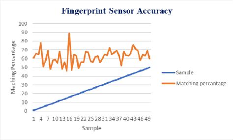 Fingerprint Sensor Accuracy Graph Download Scientific Diagram