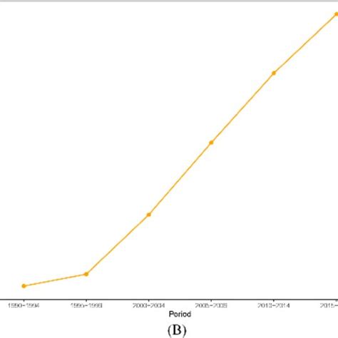 Age Period Cohort Effects Of Lbp Globally 1990 2019 A Age Effect Download Scientific