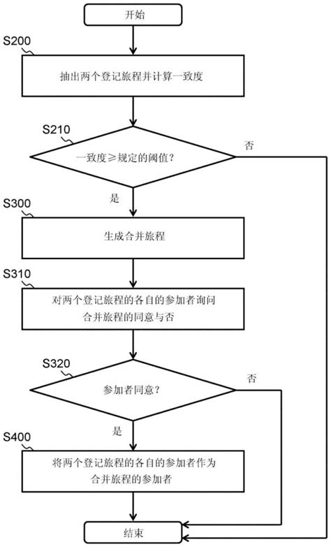 旅程匹配系统、旅程匹配方法以及存储介质与流程