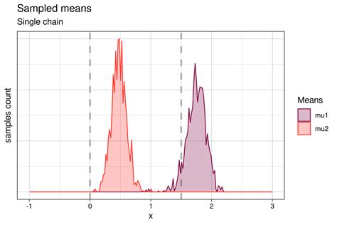 Better Soft K Means Clustering With Chainsail Multimodality Treated