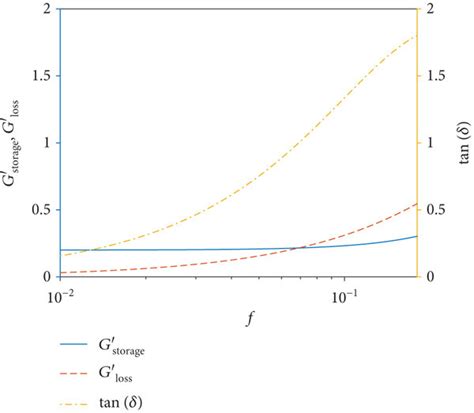 Influence Of Frequency F X Axis On Complex Moduli Y Axis